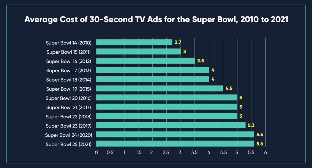 Super Bowl Advertising: A Month-Long, Multi-Screen Event for Brands ...