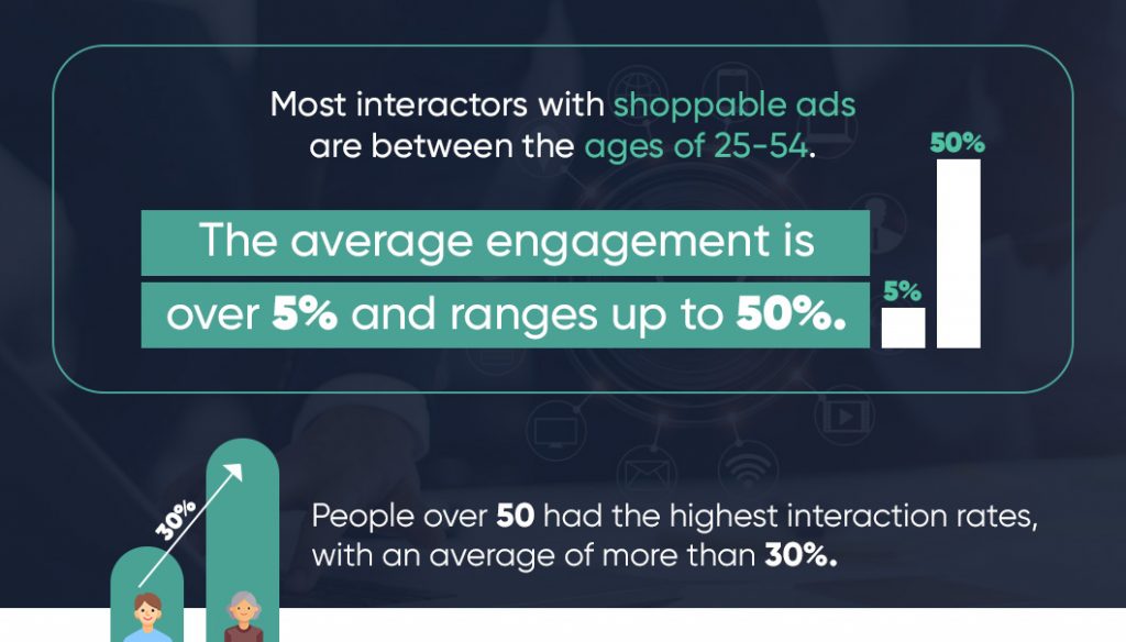 The Future of E-Commerce is Shoppable Ads - Silverpush