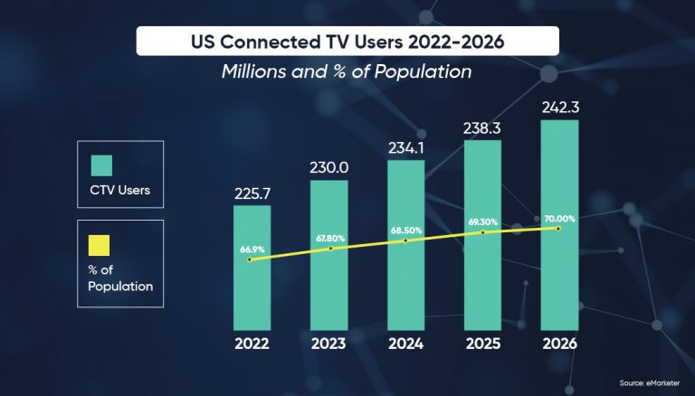 5 CTV Advertising Trends for 2024